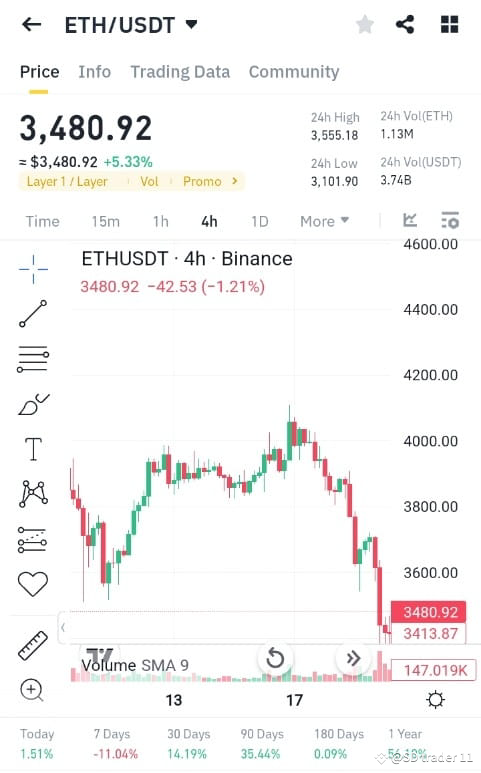 🚀 $ETH /USDT Trending on Binance! 📊 Current Price: $3,480 | SD trader 11 on Binance Square