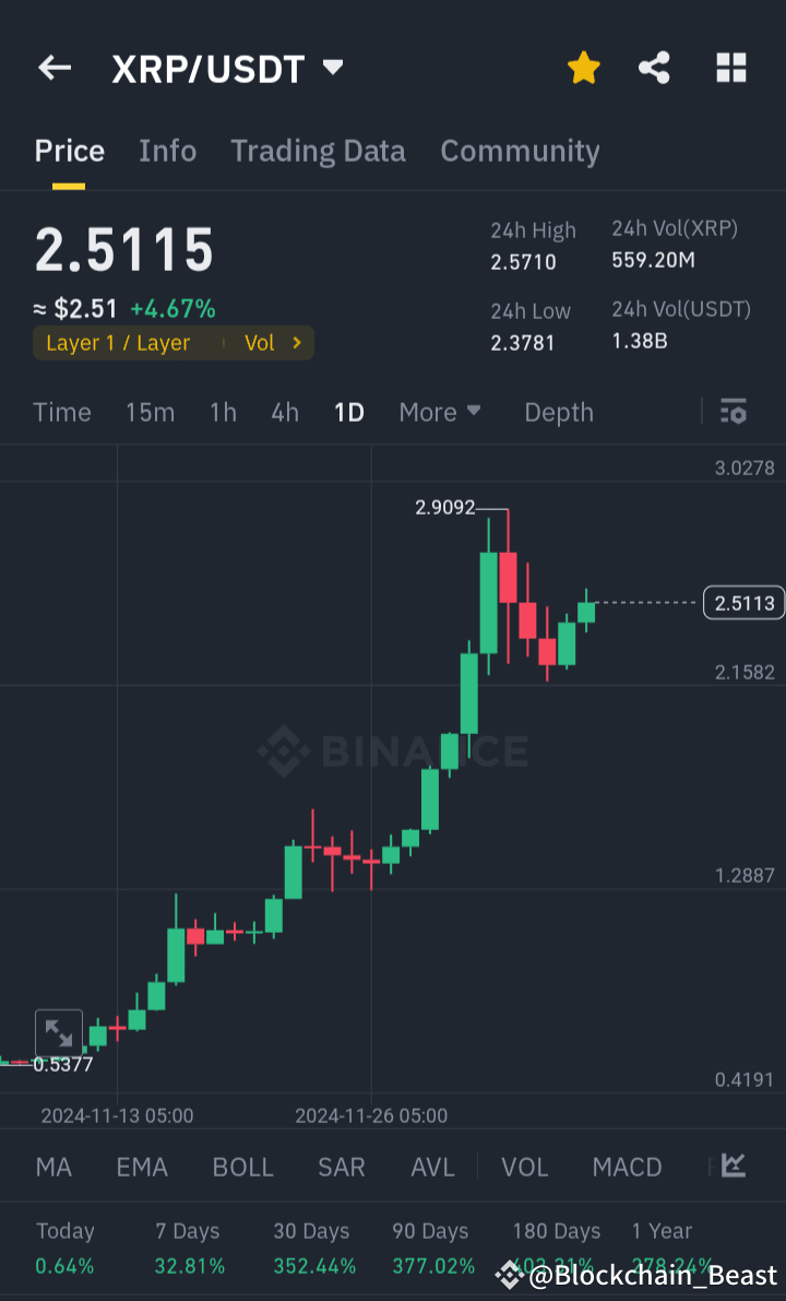 $XRP $XRP 🌟 XRP/USD Analysis: Is a Break | Blockchain_Beast on Binance Square