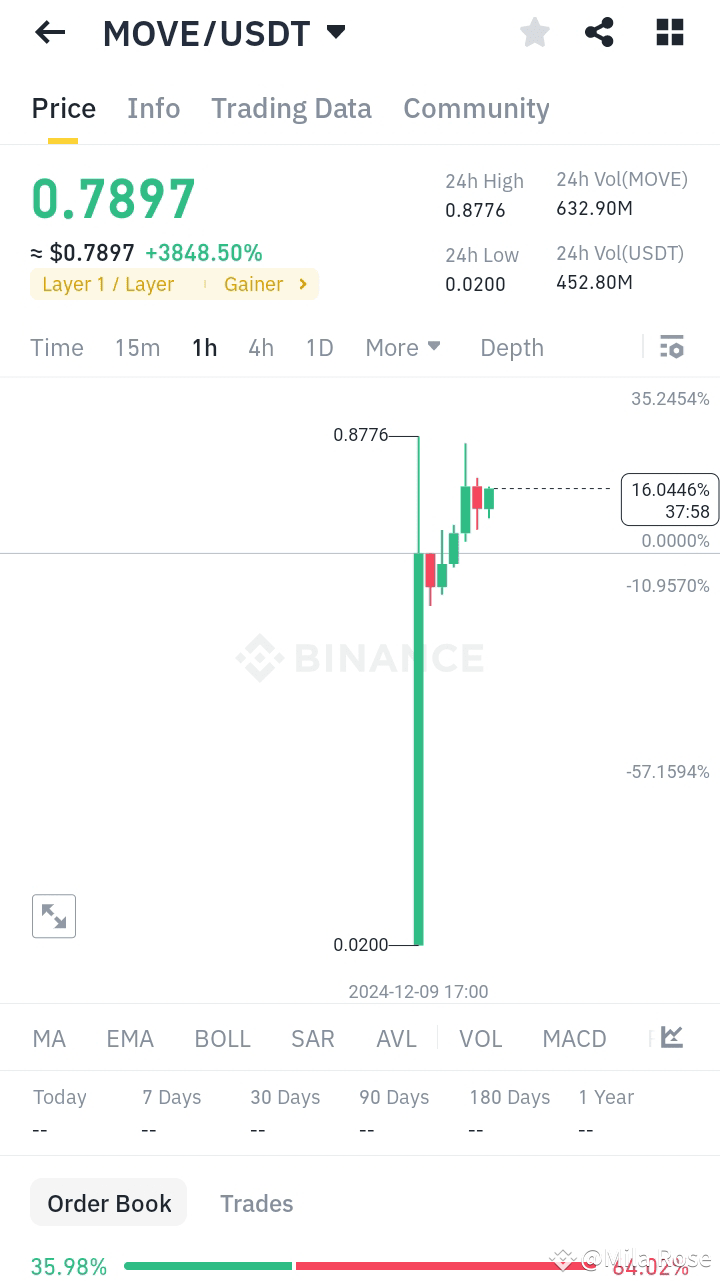 $MOVE /USDT: Ride the Wave or Brave the Crash🎯 MOVE/USDT | Mila Rose on Binance Square