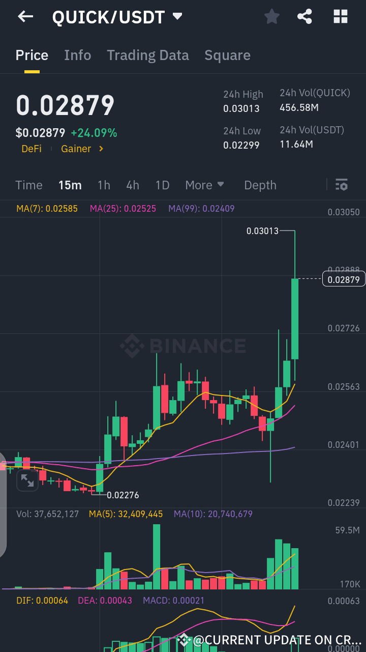 🚨🚨 $QUICK / USDT 🚨🚨 🚨 🔥 MFG Indicator – 15-Minute | CURRENT UPDATE ON CRYPTOCURRENCY on Binance ...