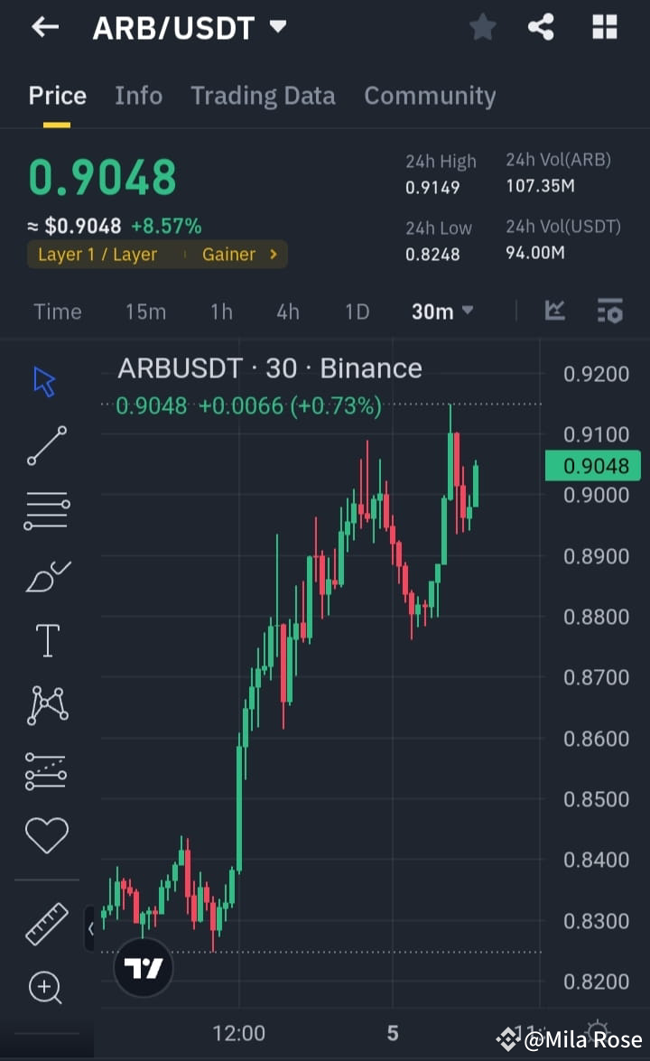 $ARB /USDT Bullish Momentum Confirm Ready for next Target | Mila Rose on Binance Square