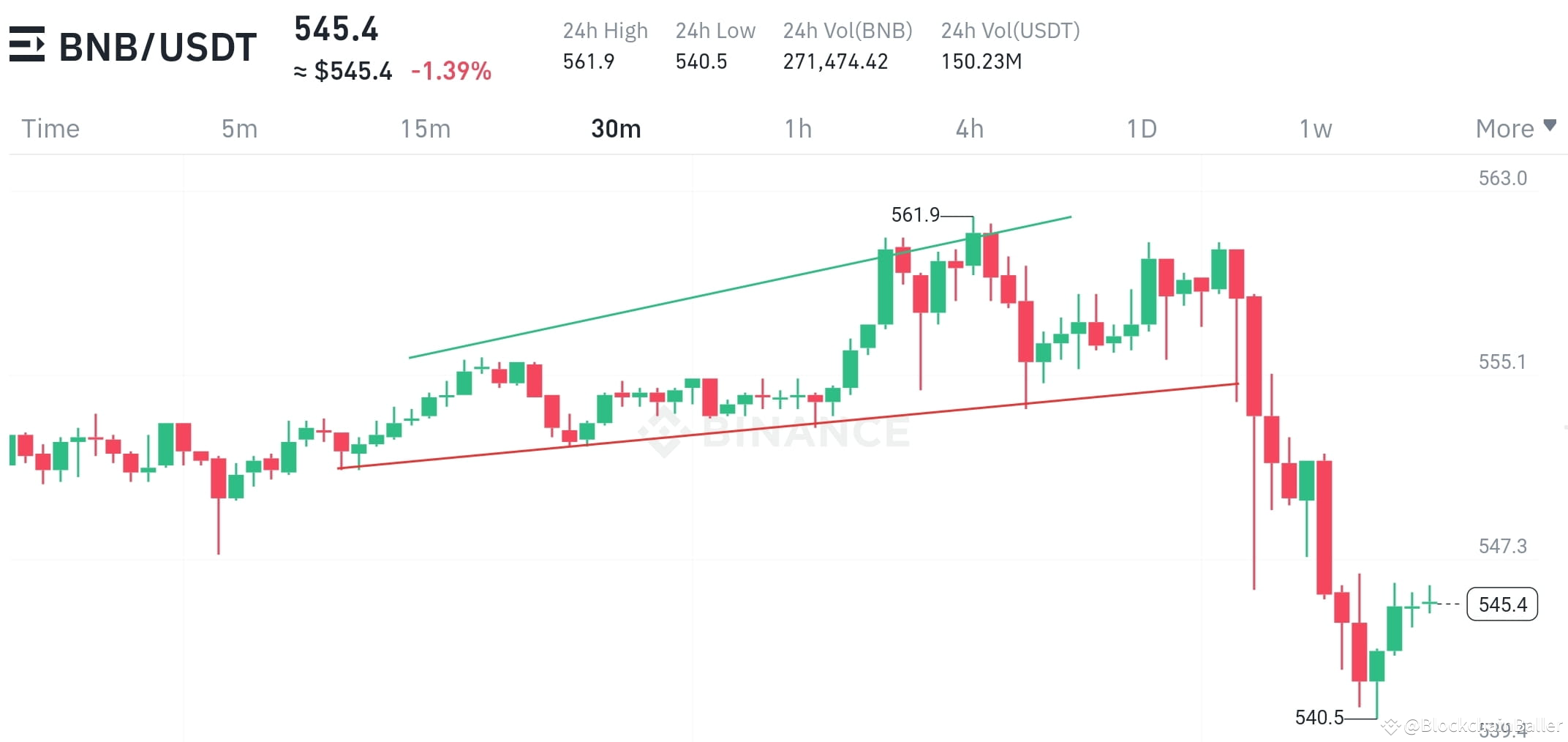$BNB /USDT Trading Signal Time Frame: 30m Resistance: $56 | BlockchainBaller on Binance Square