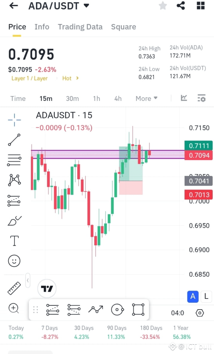 🔥$ADA /USDT BULLISH SCALP HIT TP — PRECISION ENTRY, QUICK P | ICT bull on Binance Square