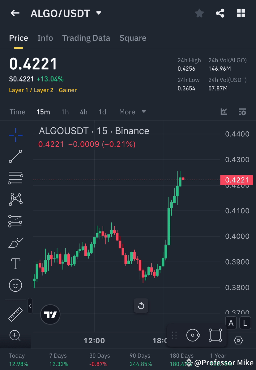 $ALGO /USDT – Bull Run Confirmed! 🔥💯 $ALGO /USDT is on a | Professor Mike on Binance Square