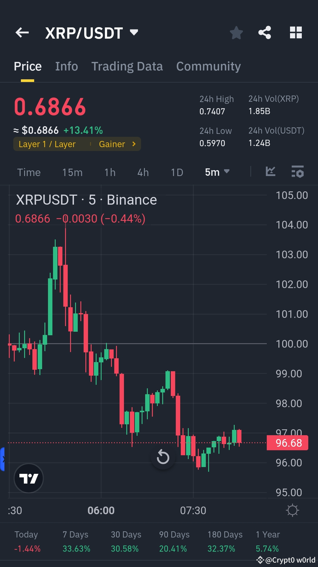 🚨 $XRP /USDT:🚨 📊 $XRP /USDT Analysis: LONG SETUP ⚡ Entr | Crypt0 w0rld on Binance Square