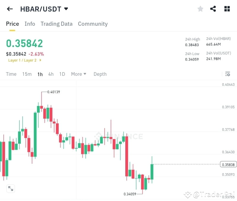 $HBAR /USDT Trading Signal - Will the Bulls Take Over? Cu | Trader Rai on Binance Square