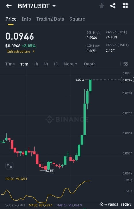 Boom! $BMT just ignited like a rocket 🚀🚀🚀 We’ve got a | Panda Traders on Binance Square