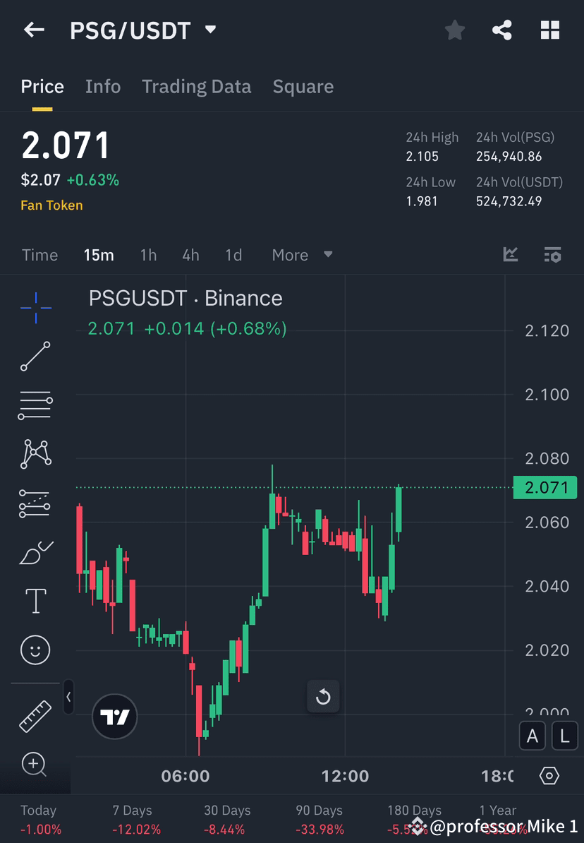 $PSG /USDT Bull Run Confirmed: Strong Upside Potential! 🔥💯 | professor Mike 1 on Binance Square