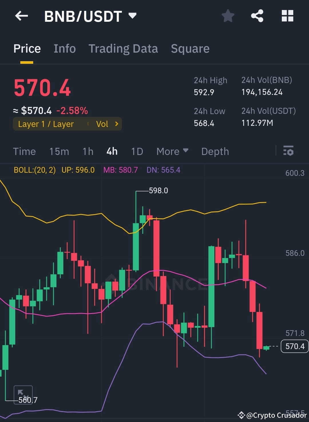 📈 $BNB /USDT Technical Analysis & Trading Signal 🟡📶⤵️⚠️⚠️ | Crypto Crusador on Binance Square