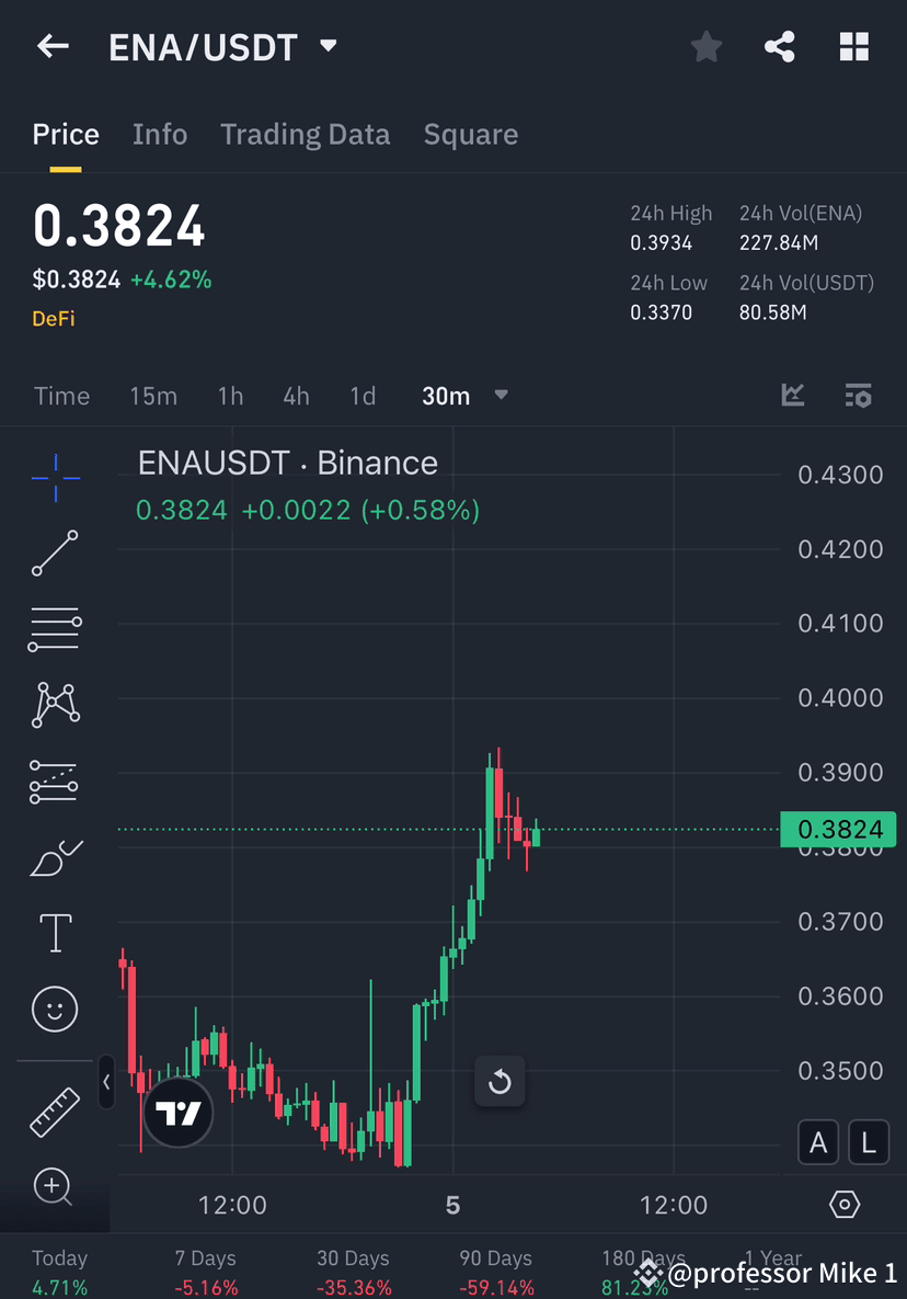 $ENA USDT Bullish Surge Continues More Gains Ahead! 🔥💯 $E | professor Mike 1 on Binance Square
