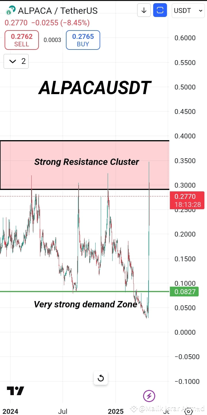 #ALPACAUSDT Daily chart analysis : Alpaca is trying to brea | Malik ...