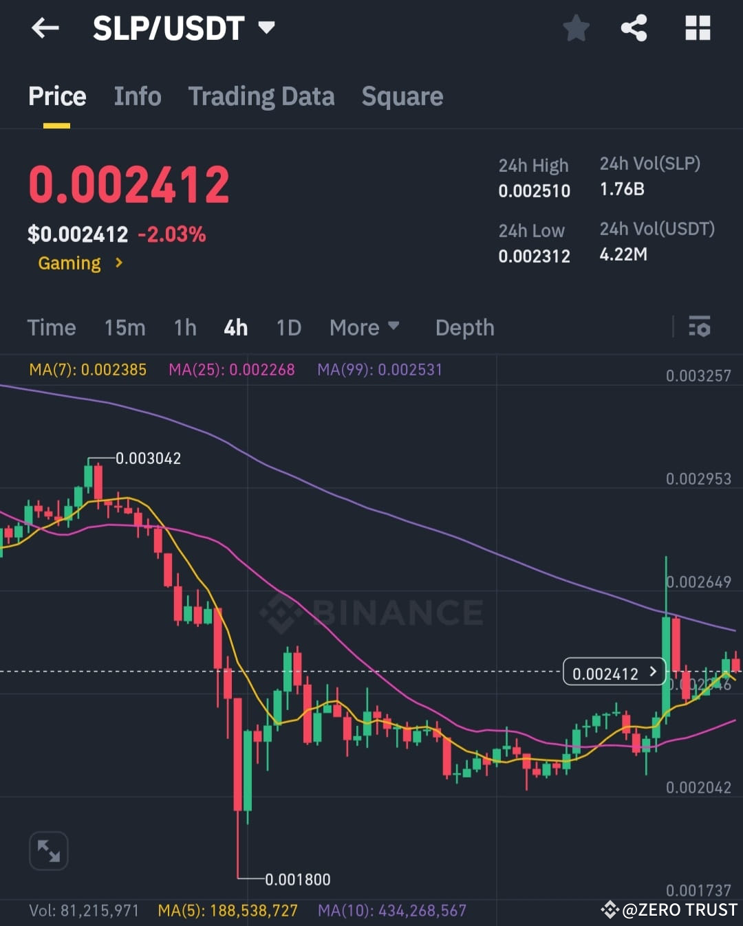$SLP Market Update Current Price: $0.002412 (-2.03%) 24h H | ZERO TRUST ...