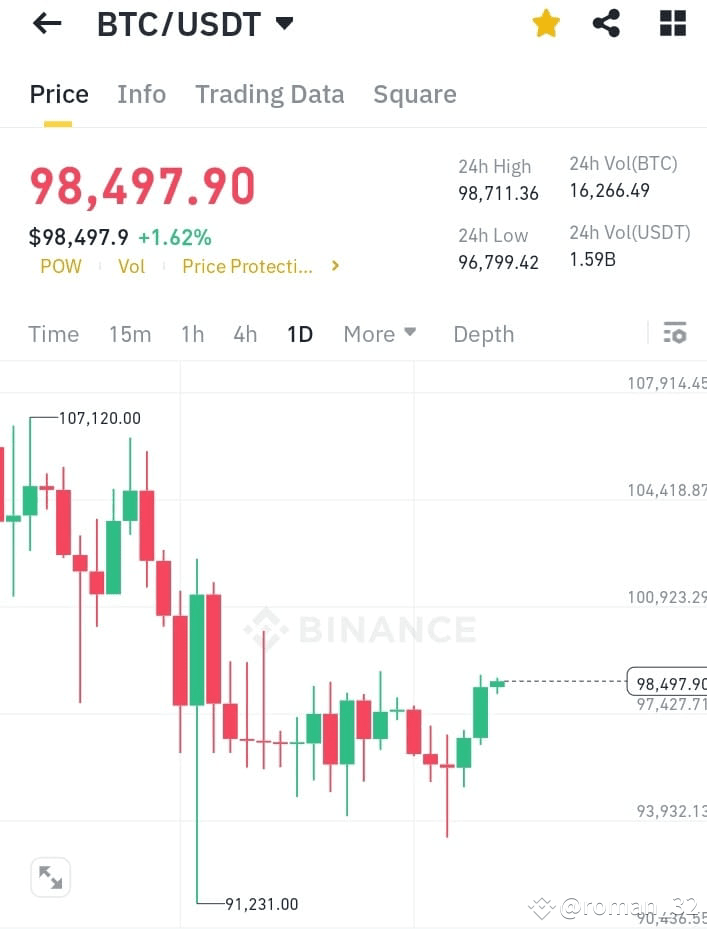 Bitcoin ($BTC /USDT) Trade Signal $BTC is trading at $98,4 | roman_32 on Binance Square