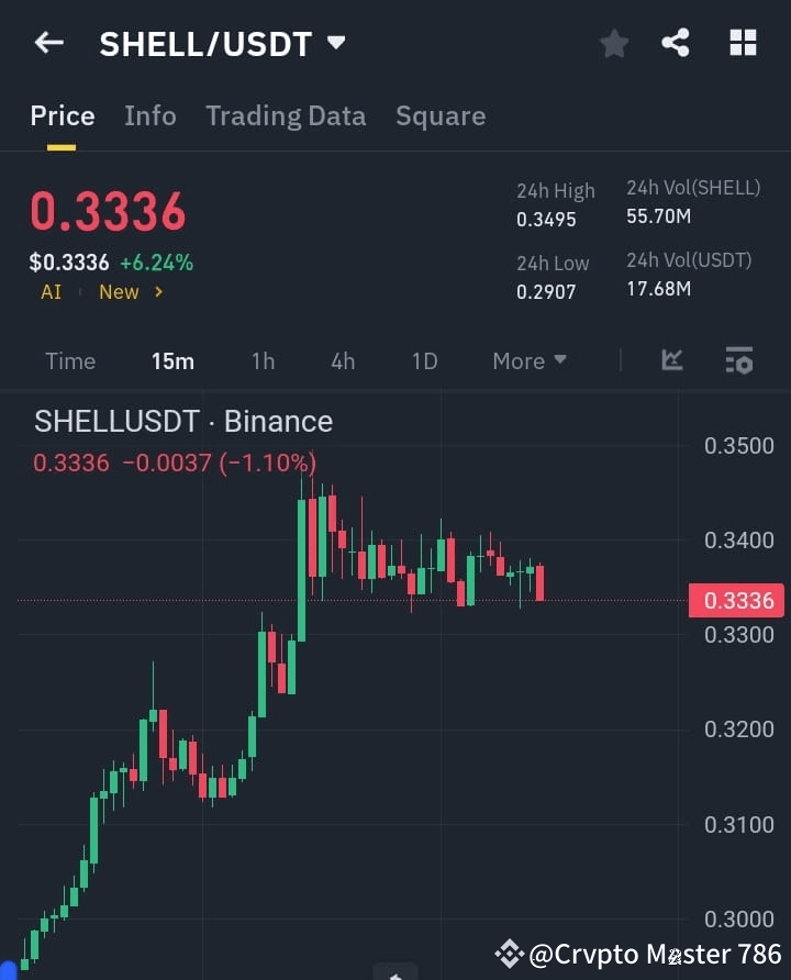 🔻 $SHELL /USDT Short Trade Signal 🔻 📉 Entry: $0.3336 🎯 | Crypto Master 786 on Binance Square