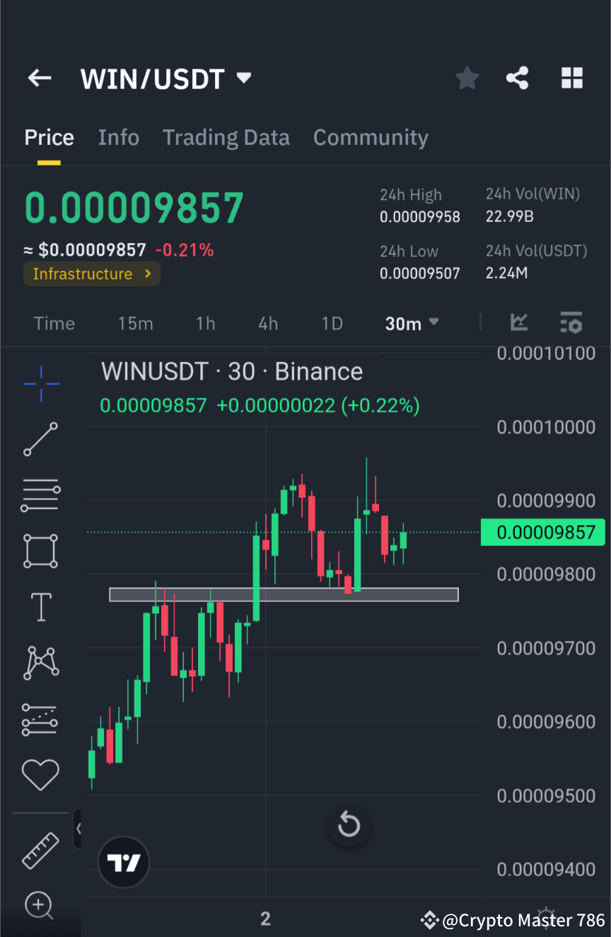 🚀 $WIN /USDT: BULLISH SIGNALS EMERGING! GET READY! 🔥 Atte | Crypto Master 786 on Binance Square