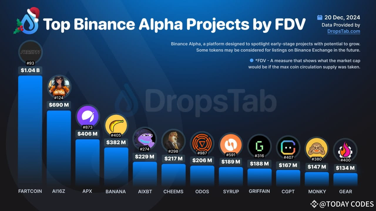 💧 Top Binance Alpha Projects by FDV $BTC $SOL $ETH | JioCoins on Binance Square