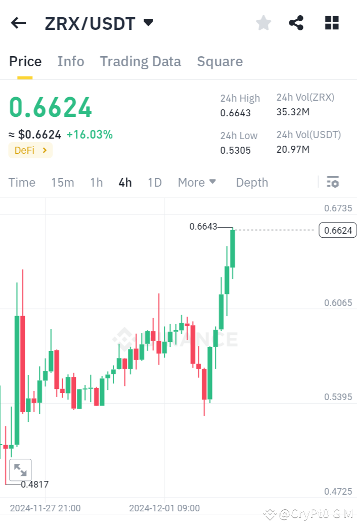$ZRX /USDT Technical Analysis & Trade Signals: Current Pr | CryPt0 G M on Binance Square