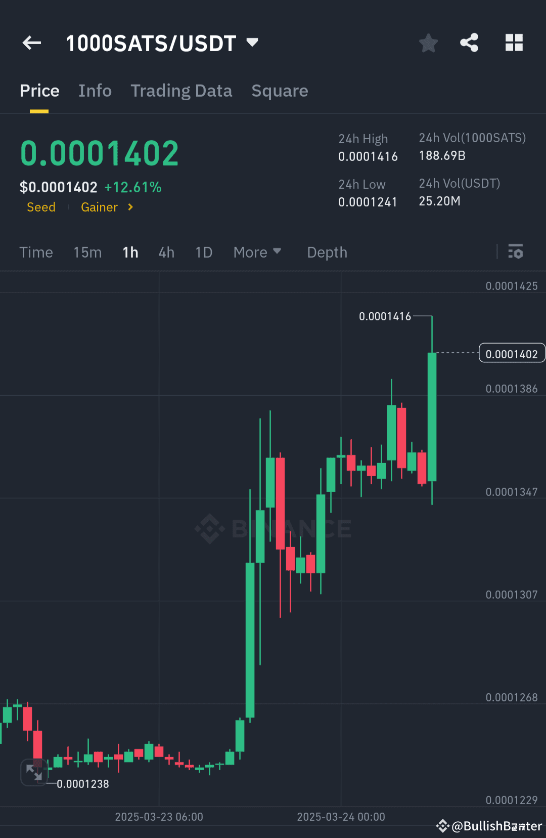 $1000SATS has smashed through the $0.0001400 target, reachi | BullishBanter on Binance Square