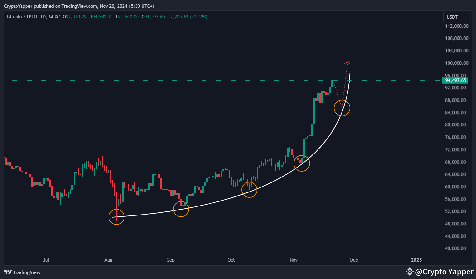 #Bitcoin Parabolic Uptrend ! Of course, $BTC is showing a l | Crypto Yapper on Binance Square
