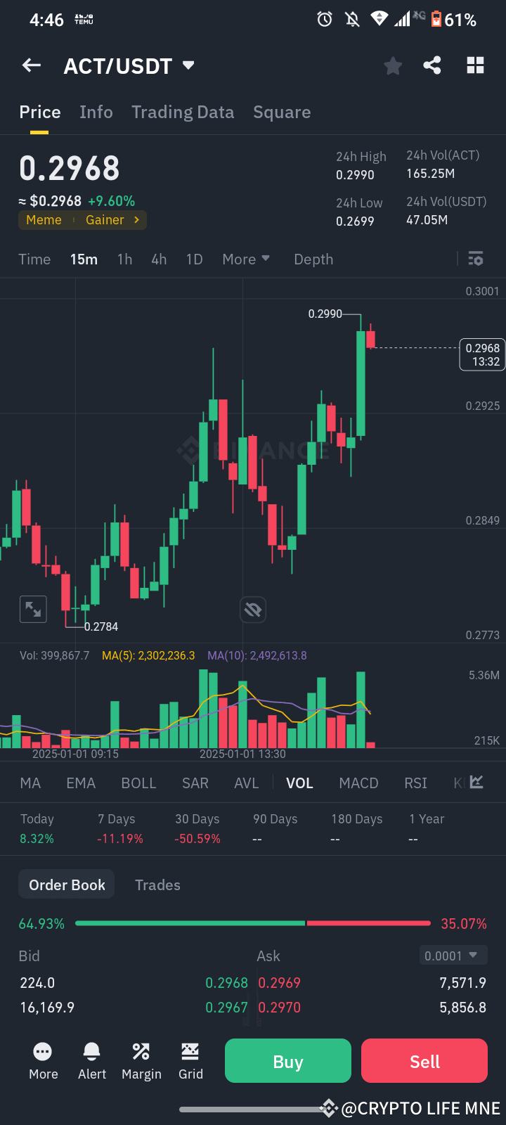 🚀 $ACT USDT Bull Run Alert! 🔥 The $ACT USDT pair just bl | CRYPTO LIFE MNE on Binance Square