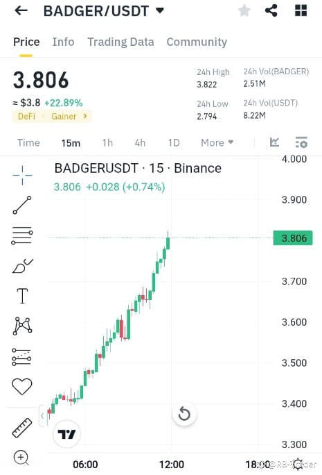 Binance Technical Analysis: $BADGER /USDT BADGER is showi | RB-Trader on Binance Square