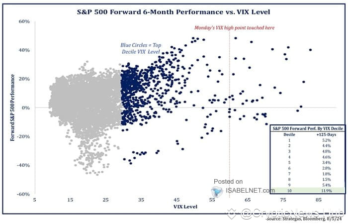 S&P 500: Very high VIX levels can actually precede periods o ...