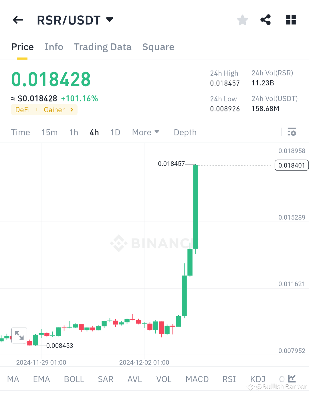 $RSR /USDT Explodes with a 101% Surge – Profitable Opportuni | BullishBanter on Binance Square
