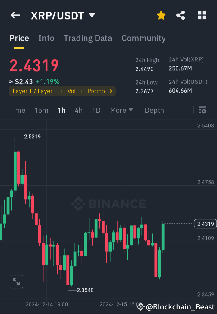 $XRP $XRP XRP/USDT Technical Analysis – De | Blockchain_Beast on Binance Square