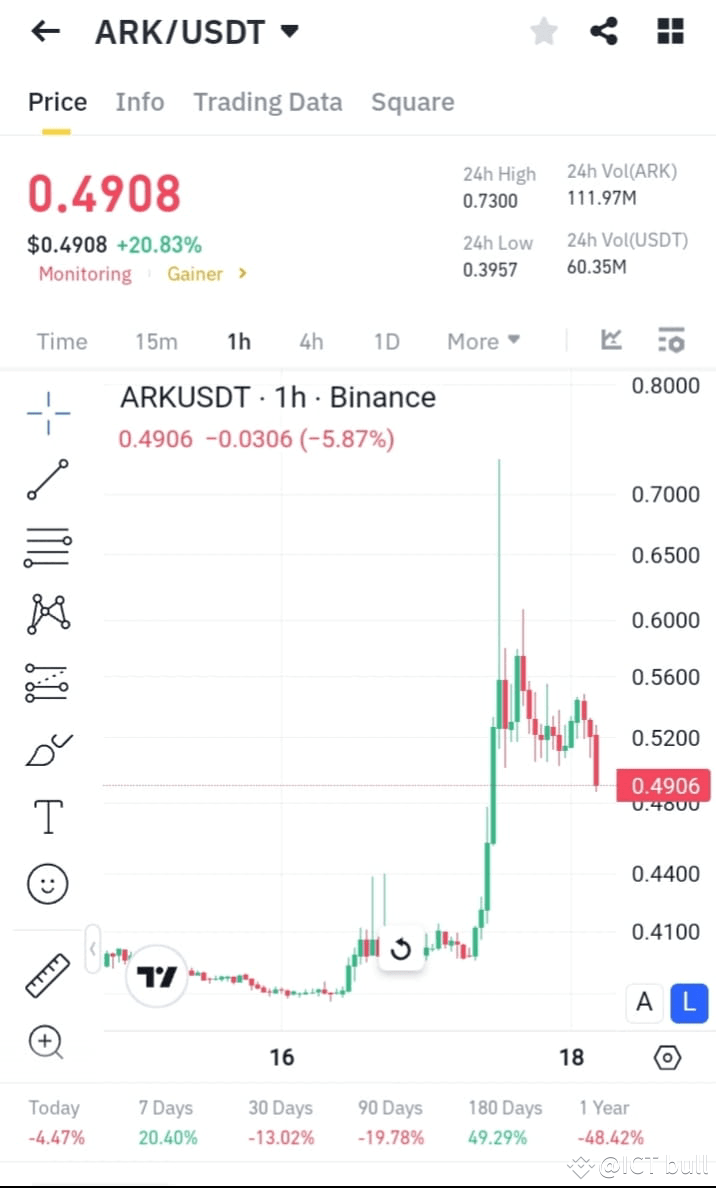 $ARK /USDT Trading Signal – Breakout or Reversal? 📉 Curren | ICT bull on Binance Square