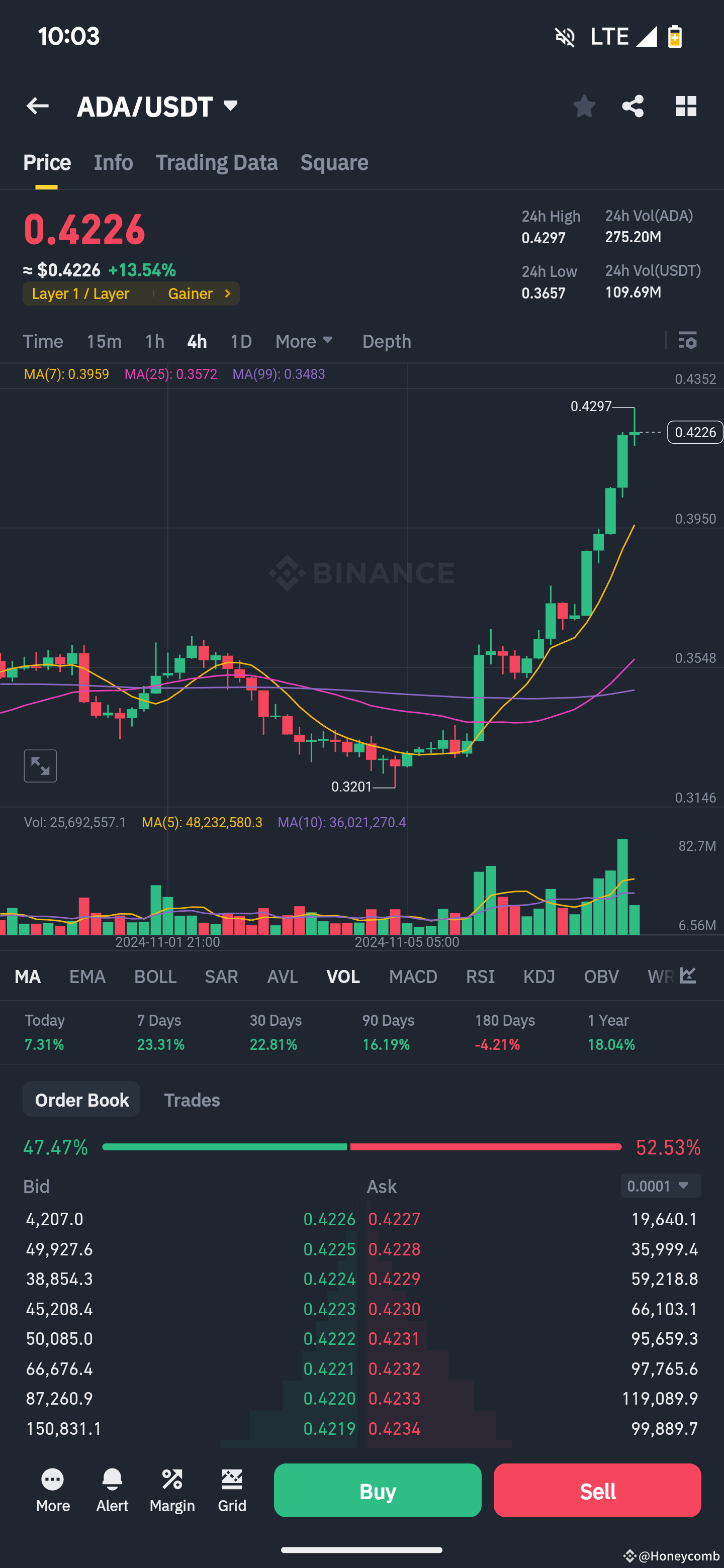 🚀 $ADA /USDT Analysis – Cardano’s Breakout Above $0.42 on B | Honeycomb on Binance Square