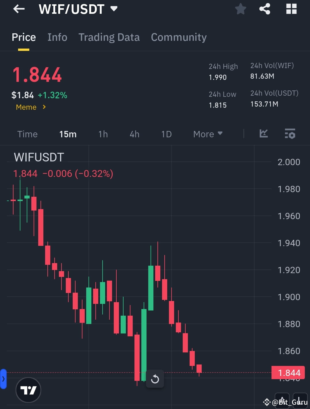 $WIF /USDT Trading Signal – Bearish Momentum at Support C | Bit_Guru on Binance Square