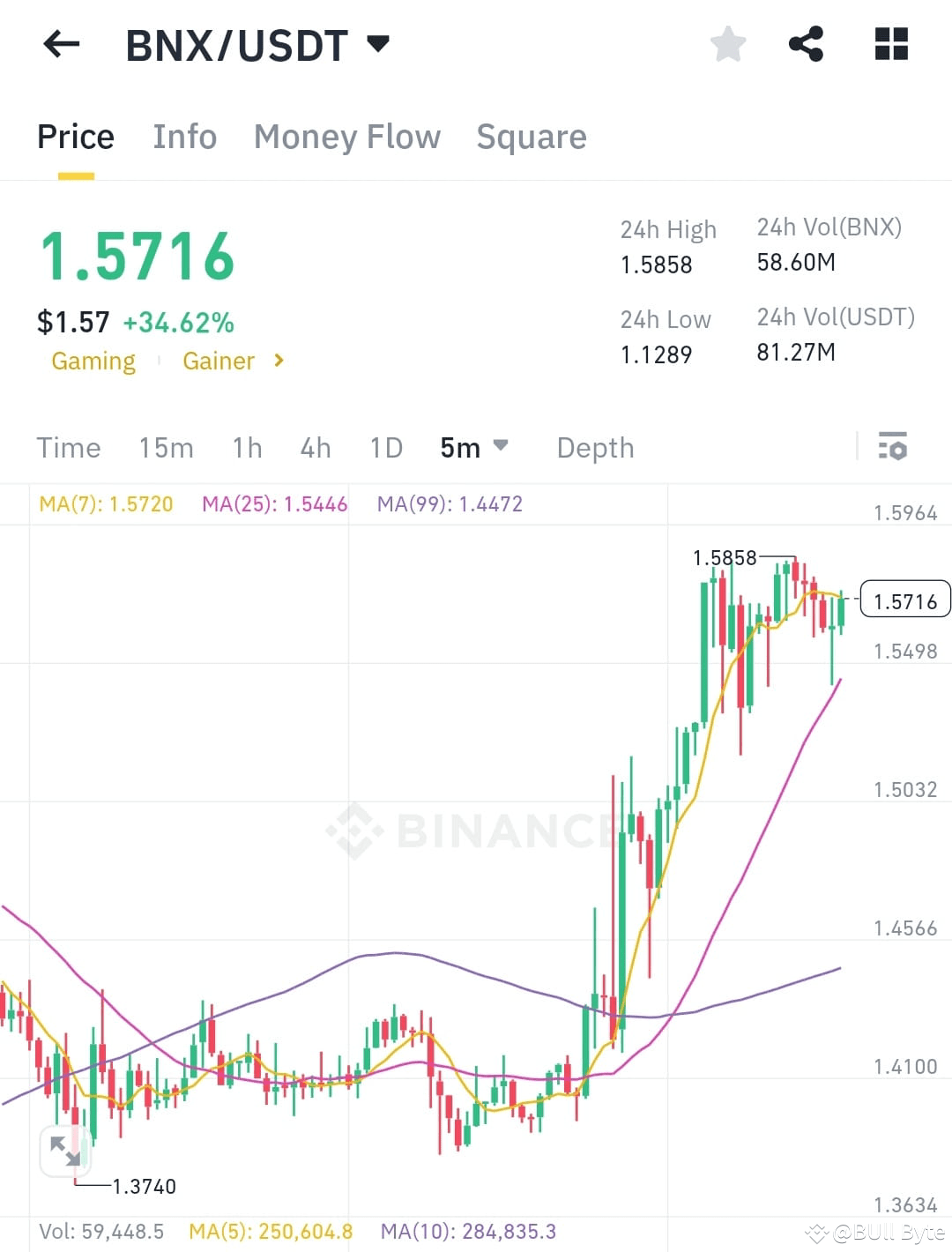🚀 $BNX on Fire – Is This Just the Beginning? 🔥 BNX is in | BUll Byte on Binance Square