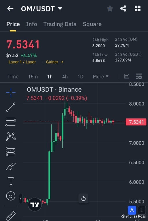 🚀 $OM /USDT – Bullish Momentum Alert! Can It Break $8.20? | Eliza Ross on Binance Square