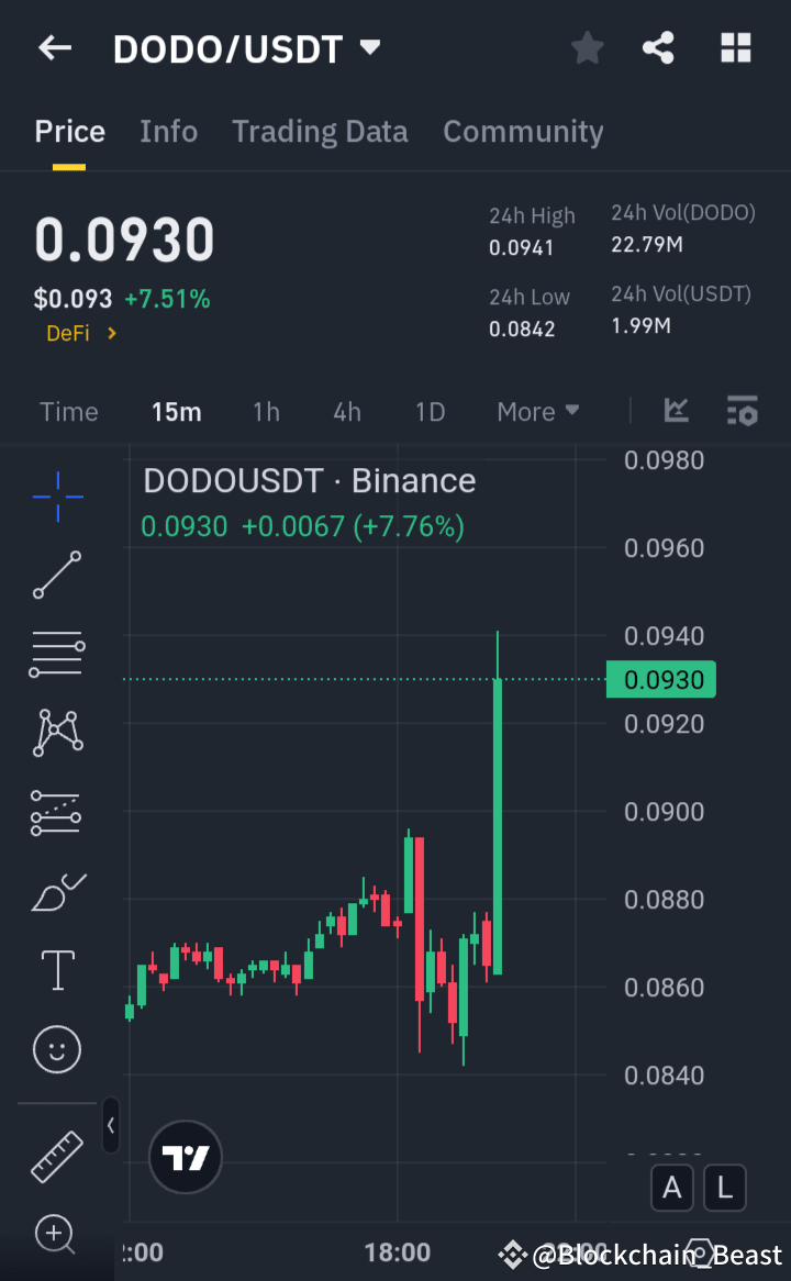 🚀 $DODO /USDT Trading Setup 🚀 📊 Current Price: $0.0930 ( | Blockchain_Beast on Binance Square