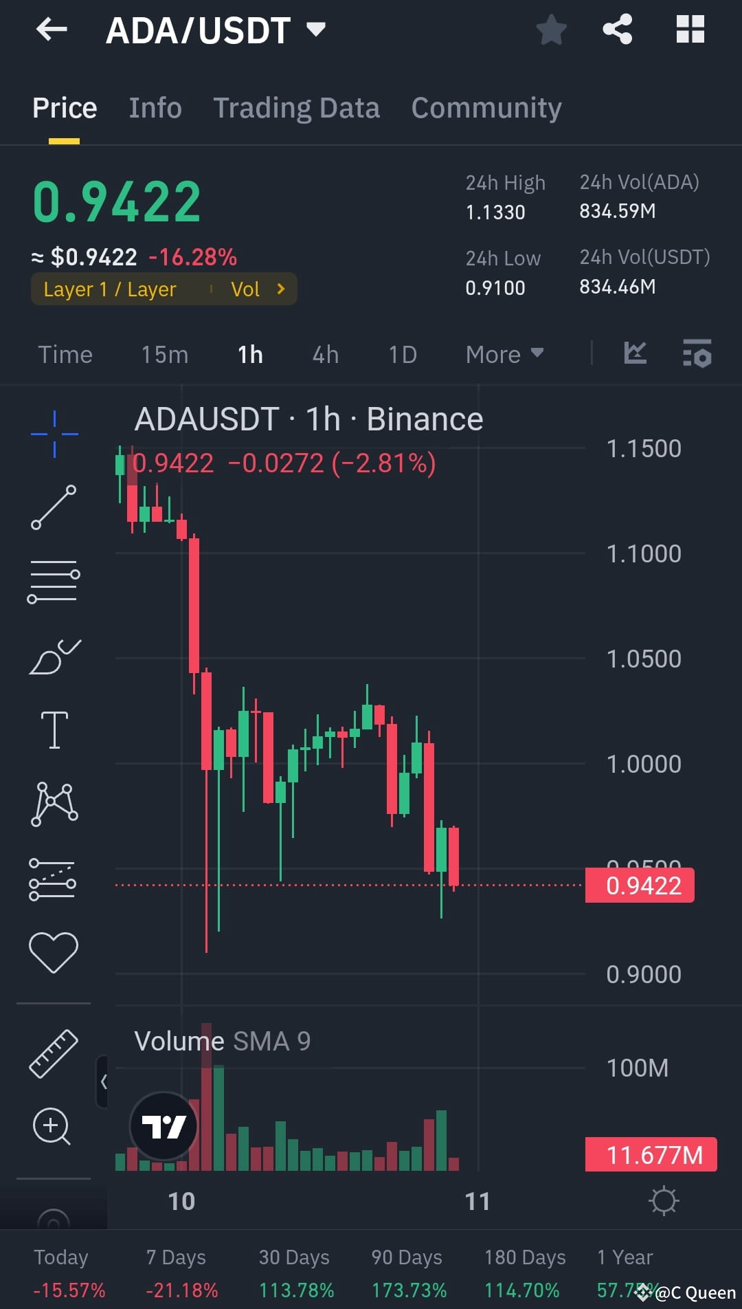 🚨 $ADA /USDT: Significant Drop – Will It Rebound? 🚨 $AD | Isabella millie on Binance Square