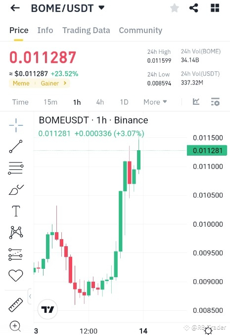 $BOME /USDT Technical Analysis: Key Levels to Watch 🎯 BO | RB-Trader Official on Binance Square