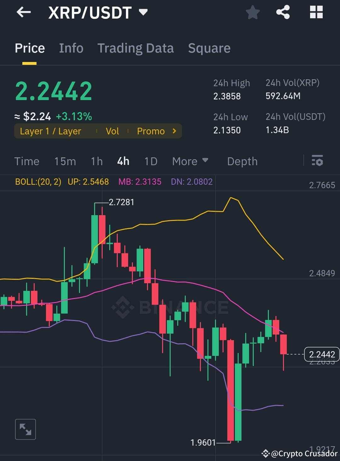 🚀 $XRP /USDT Technical Analysis The XRP/USDT pair is curr | Crypto Crusador on Binance Square