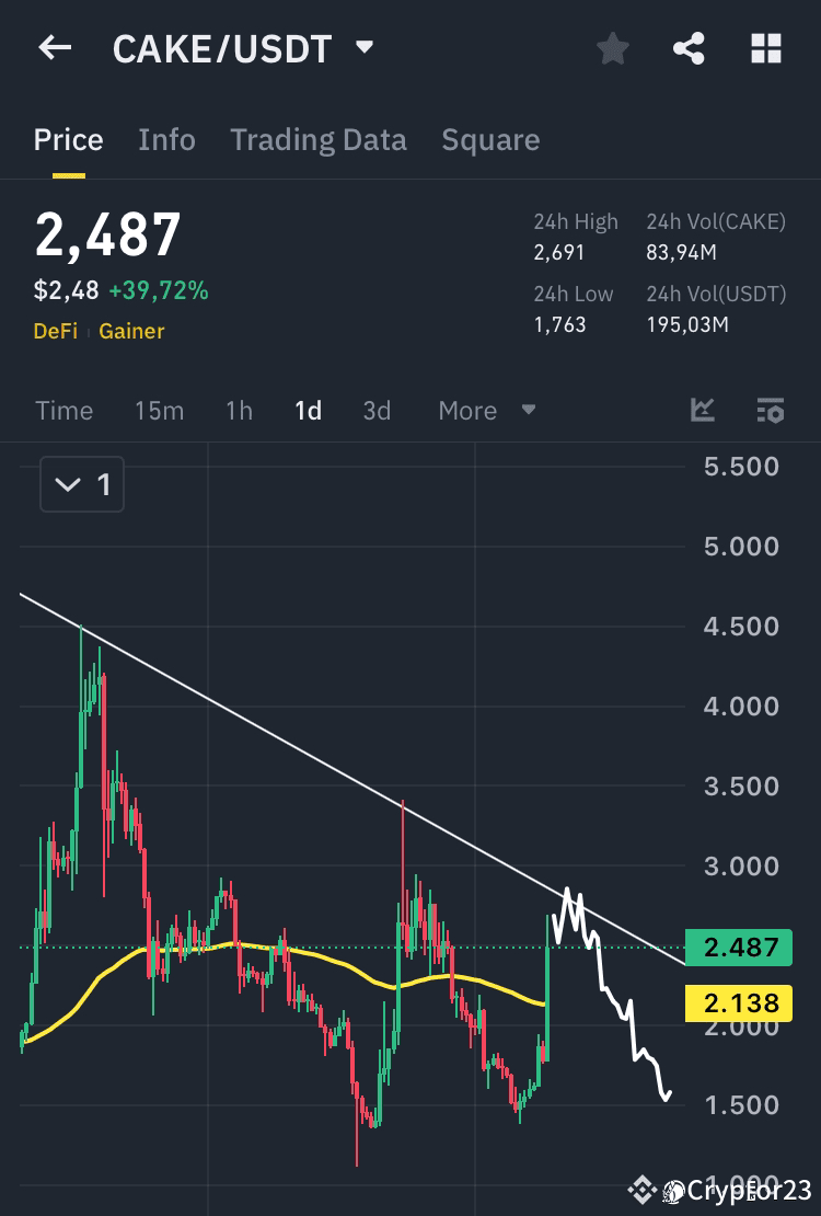 $CAKE Explosive Surge: Correction Incoming? $CAKE has experi ...