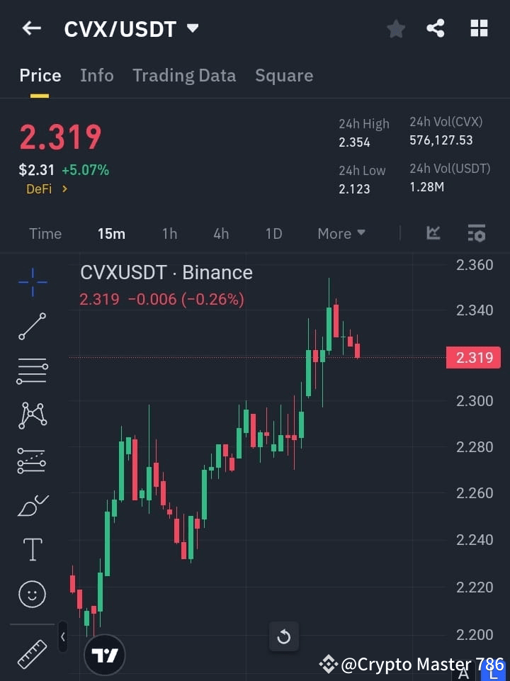 🚀 $CVX /USDT – Bulls Taking Charge? Watch These Key Levels! | Crypto Master 786 on Binance Square