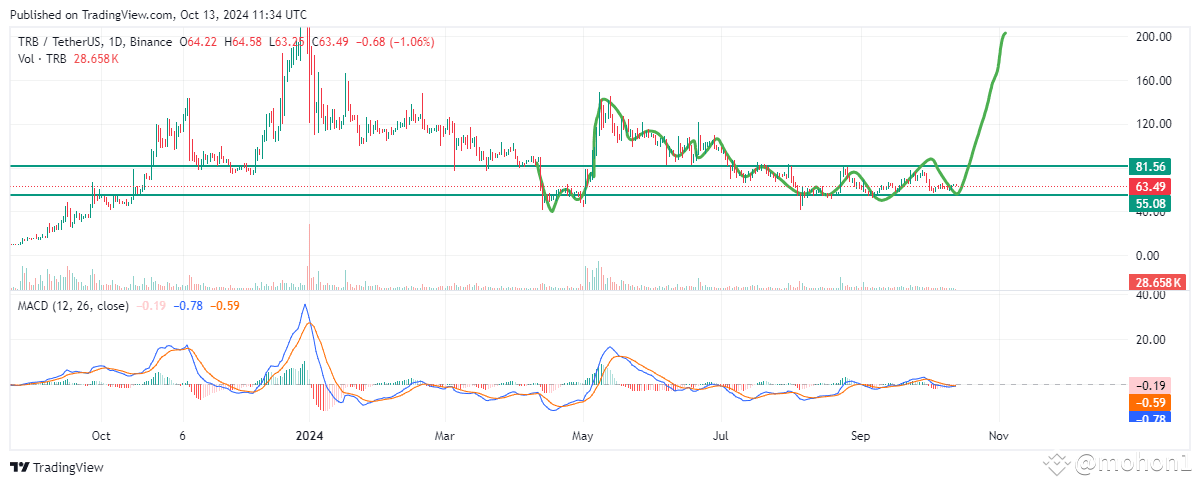 If TRB Token breaks this support level we will go to $200 y' | mohon1 ...