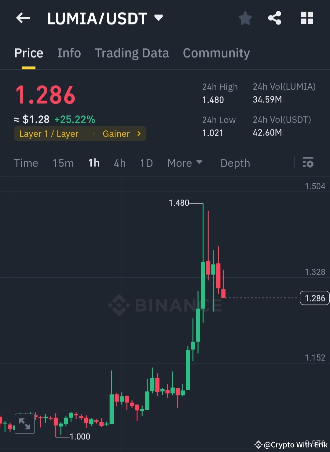 $LUMIA /USDT Market Overview --- Current Price: $1.286 (+ | Crypto With Erik on Binance Square