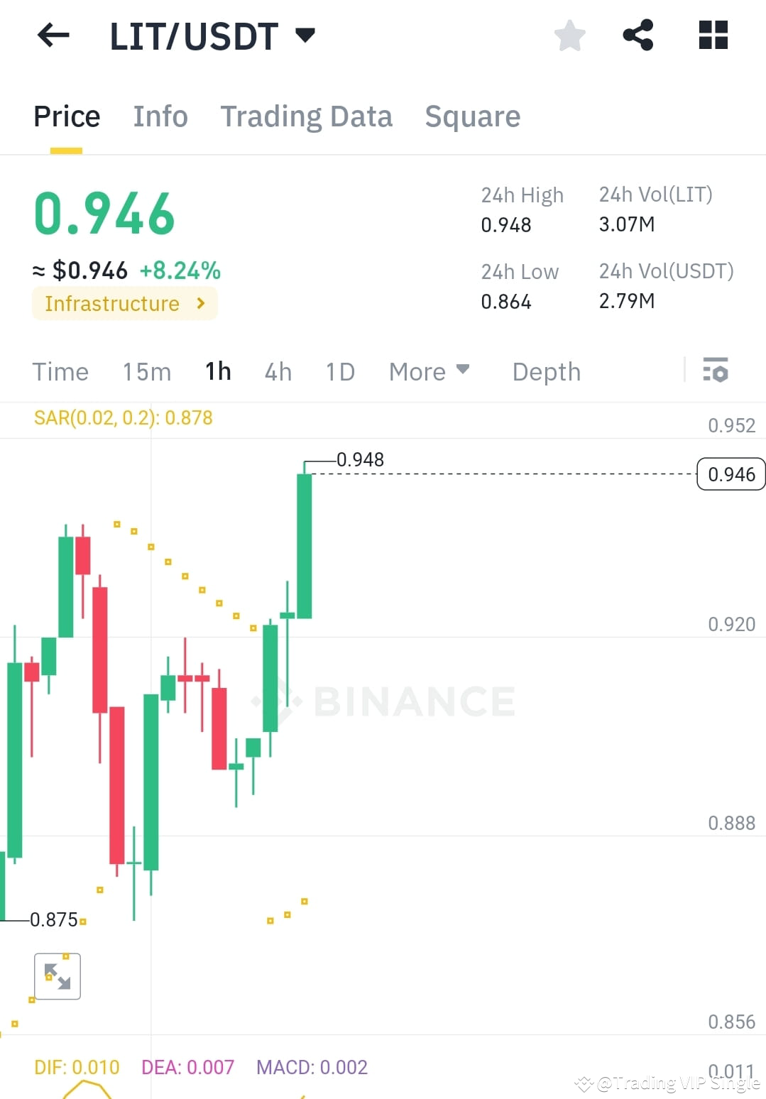 📊 $LIT /USDT Technical Analysis – 28th December 2024 🚀 | Trading VIP Single on Binance Square
