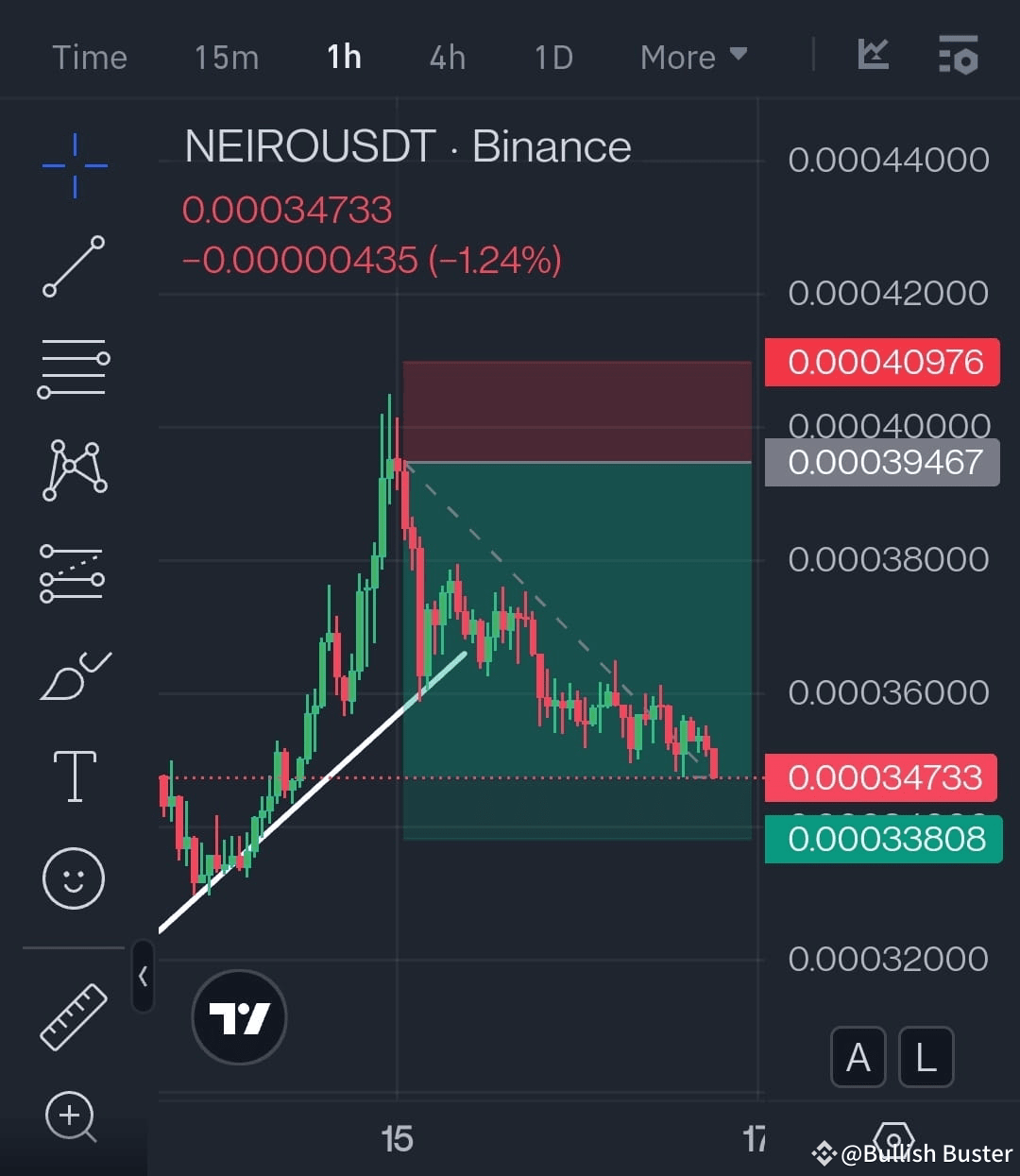 📉 $NEIRO /USDT Market Analysis - Binance (1H Chart) 🔹 Cur | Bullish Buster on Binance Square