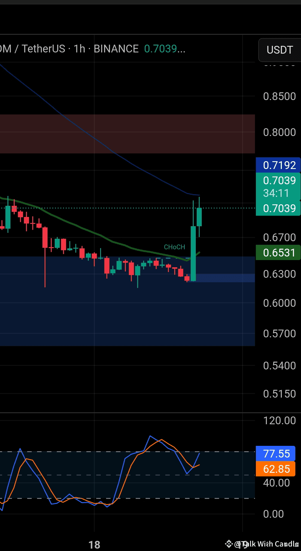 $OM Ready for a Comeback🤔🔐👇 1H & 1D Timeframe Price | Talk With Candle on Binance Square