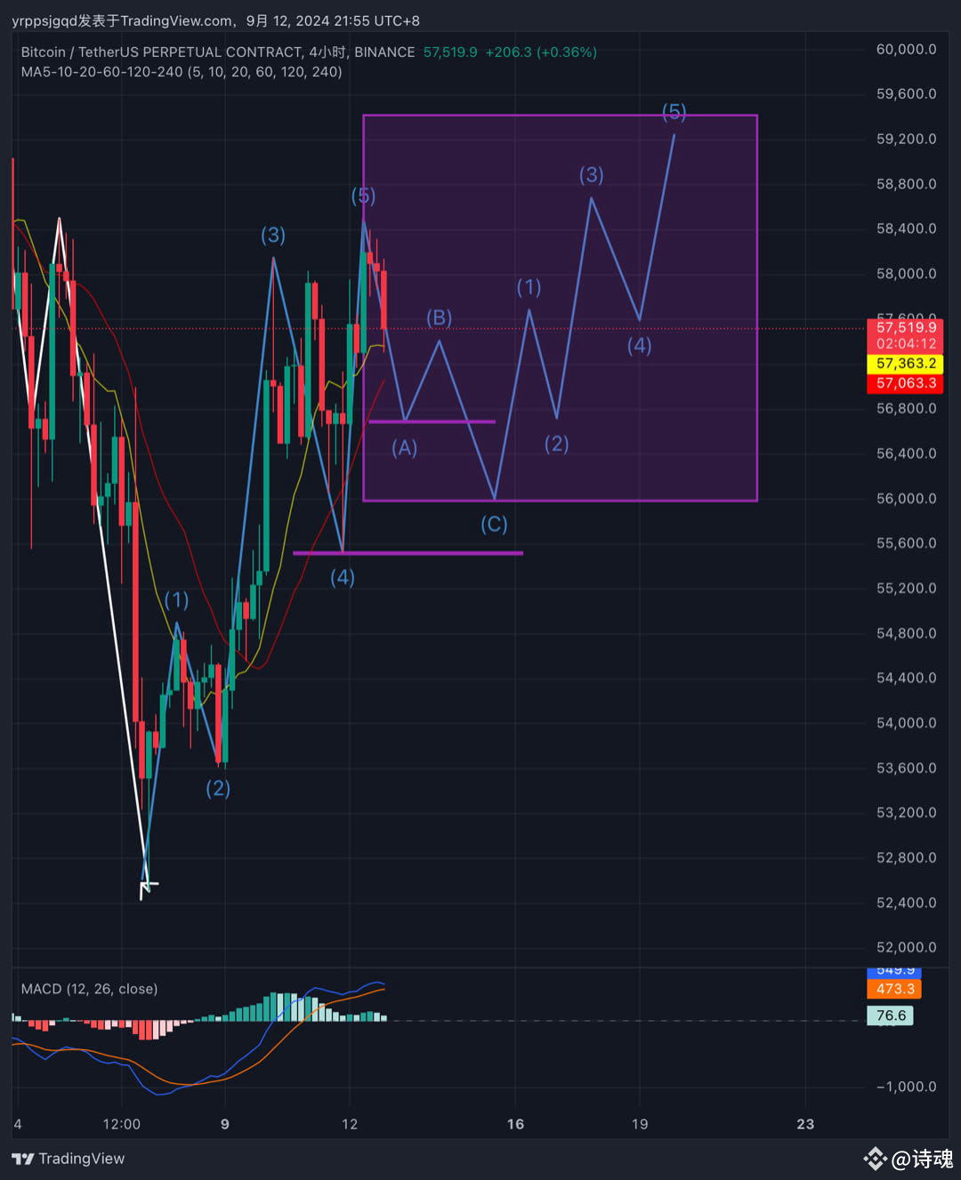 $BTC Hello everyone, I am Shihun. Tonight I will tell you | 诗魂 on ...