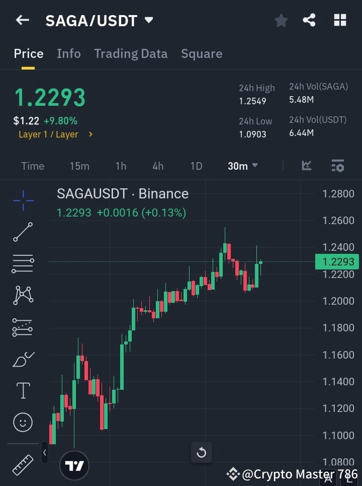 🚀 $SAGA /USDT Bull Run Alert! 🔥💯 Current Price: $1.2293 | Crypto Master 786 on Binance Square