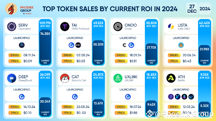 TOP TOKEN SALES BY CURRENT ROI IN 2024 #SERV - 74.35x #TA | Phoenix ...