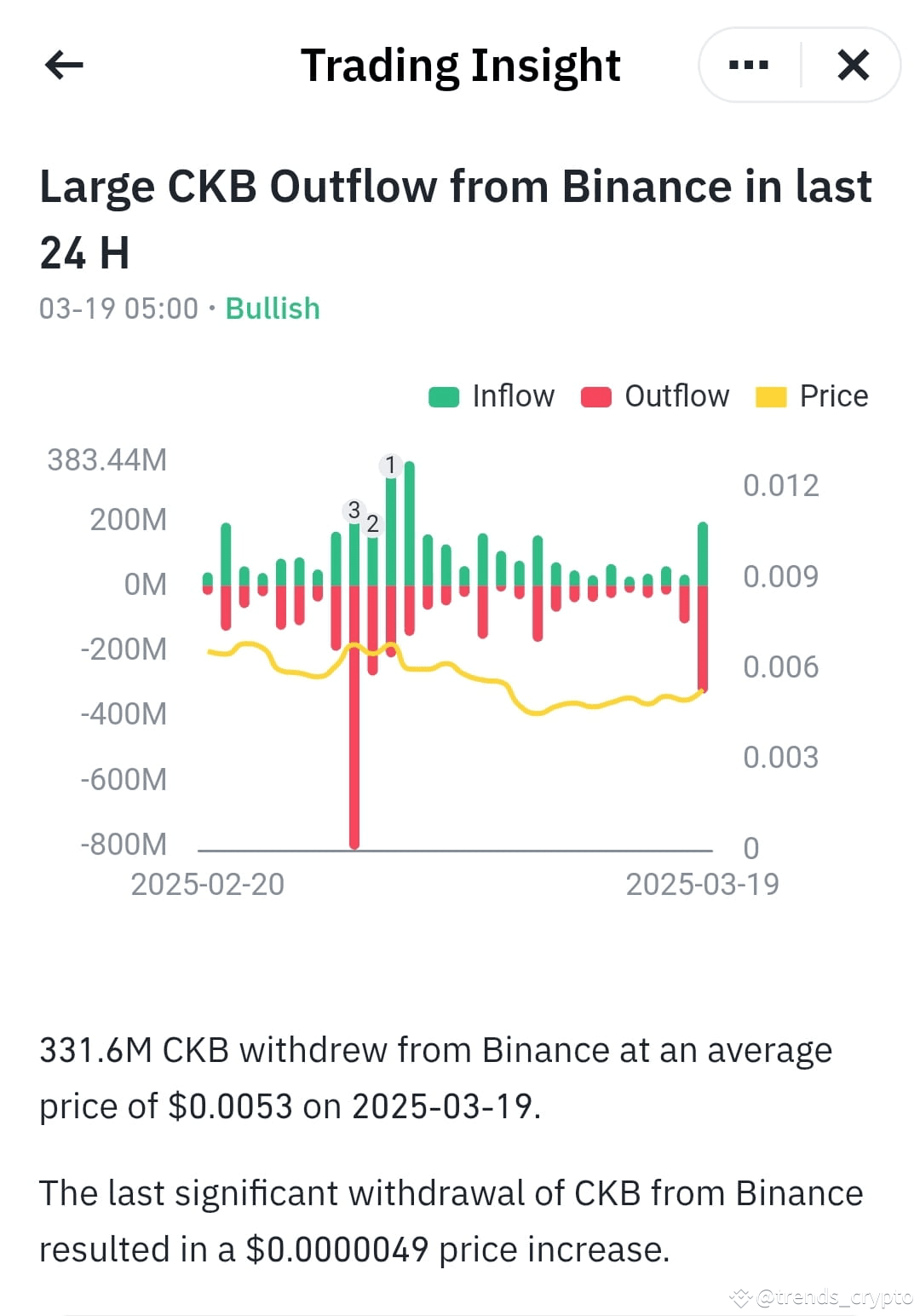 $CKB 331.6 Million CKB outflow from binance . Whenever outfl | trends ...