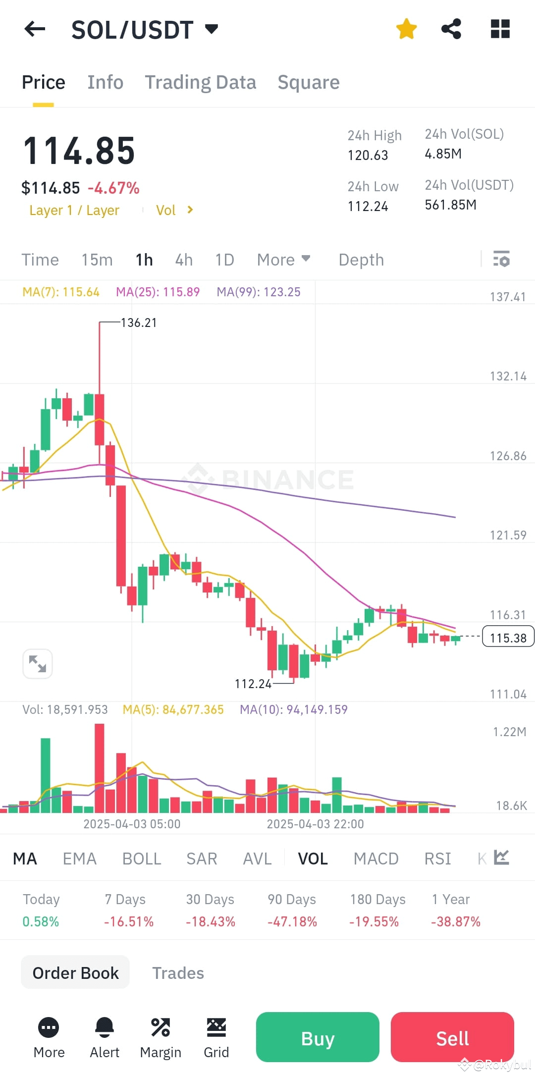 $SOL 🚀 SOLANA (SOL) IS ON SALE – BUY THE DIP! 🚀 🔥 SOL IS | Rokybul on ...