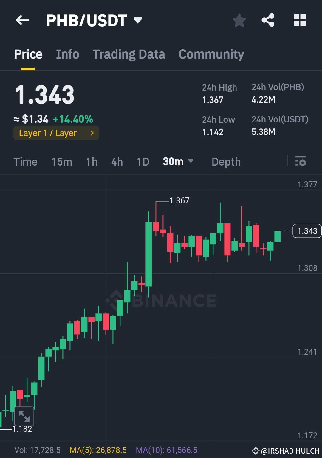 $PHB 📊 Technical Analysis: PHB/USDT – Price Action & Key | Crypto Master 77 on Binance Square